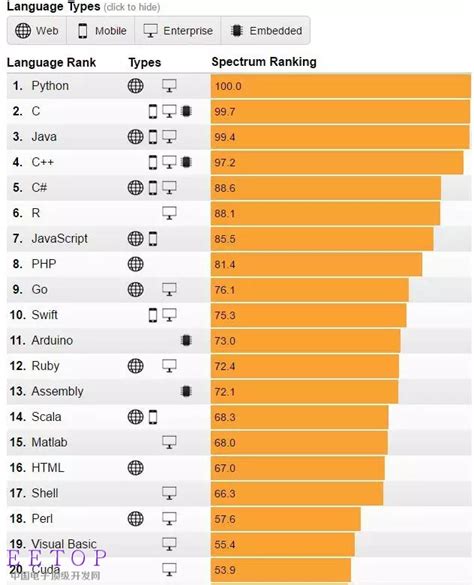 Ieee 最新编程语言排名 Vhdl领先verilog 半导体eda Eetop 创芯网