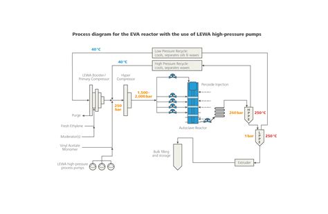 Polymerization In Eva Reactors With Process Pumps Lewa