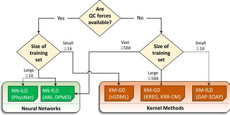 Which Machine Learning Potential To Choose Drals Group