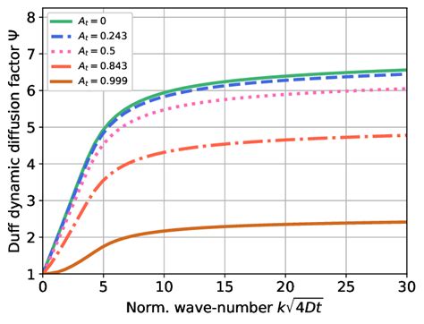 The Duff Dynamic Diffusion Factor Vs The Normalized Wave Number α −1