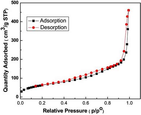 Isotherm Linear Plot For Surface Area Measurement Of Fitc Sio2nps By