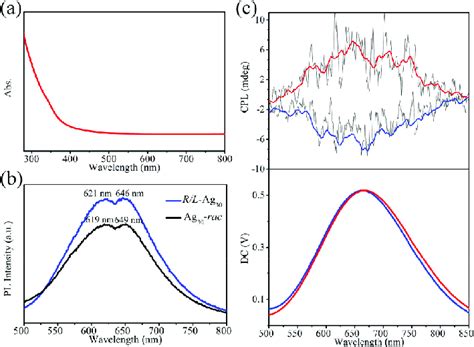 Photophysical Properties A Uv−vis Absorption Spectrum Of Ag 30 Rac
