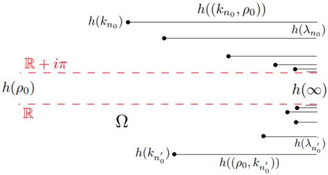 The Image Of H When ρ 0 Is A Triple Root Download Scientific Diagram