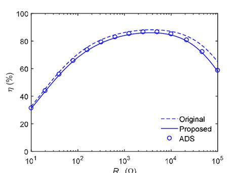 Comparison Of Rectification Efficiency η Download Scientific Diagram