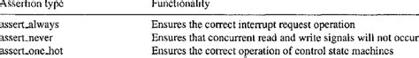 Assertions Inserted In I C Core Download Scientific Diagram
