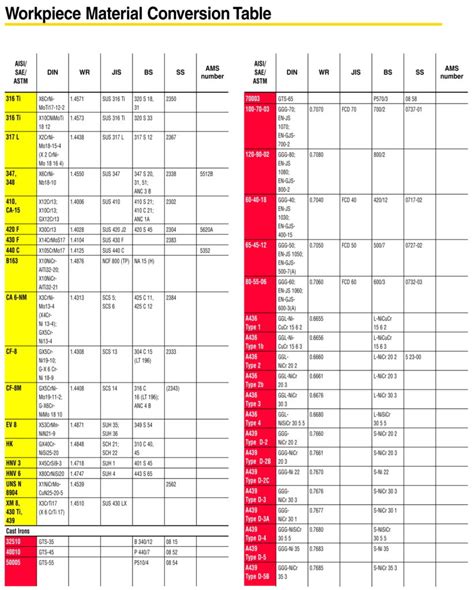 Structural Steel Equivalent Grades