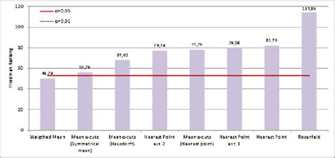 Friedman Ranking And Bonferoni Dunn Lines For Classification Rate For