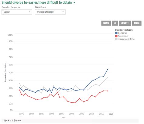 The Polarization Of America Part N Sex And Politics And The Gss
