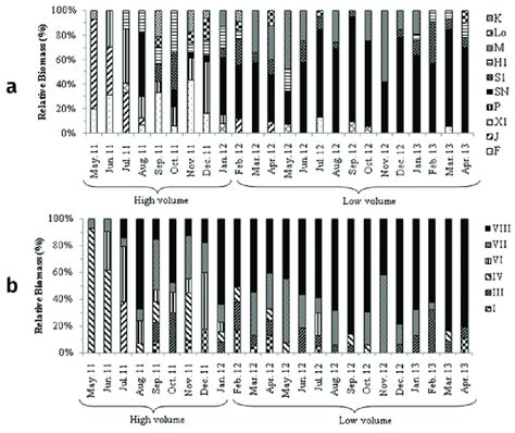 Relative Biomass Variation Of Reynolds Functional Groups A And