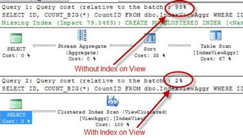 Sql Server Interesting Observation Index On Index View Used In