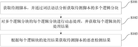 Malicious Script Detection Method And Device Eureka Patsnap