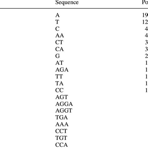 Some Known Telomeric Dna Sequences Download Table