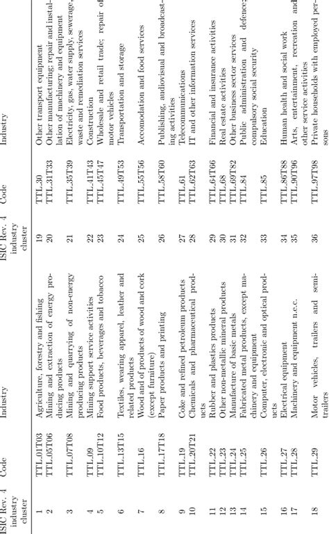 Industry Classification According To The Isic Format Download