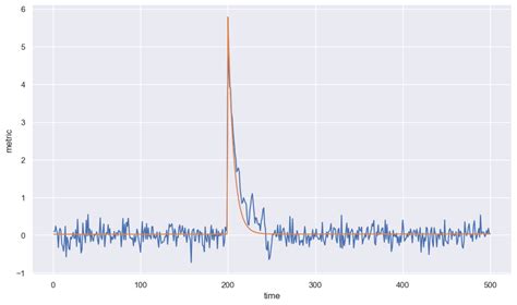 Parametric Event Detection In Python With Evdetect