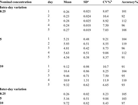 Inter And Intra Day Precision And Accuracy Of Ptx In Mouse Plasma