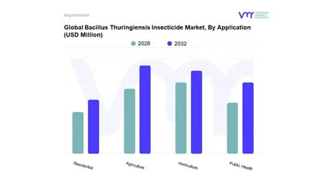 Bacillus Thuringiensis Insecticide Market Size Share And Forecast