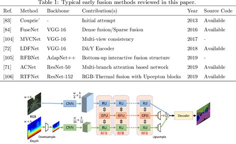Table 1 From Deep Multimodal Fusion For Semantic Image Segmentation A Survey Semantic Scholar