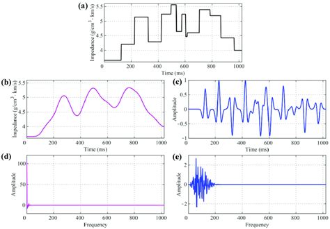 Verification Of The Validity Of Dht Domain Conversion A Impedance