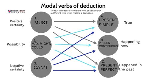 Deduction Structures By Jon Heavers On Prezi