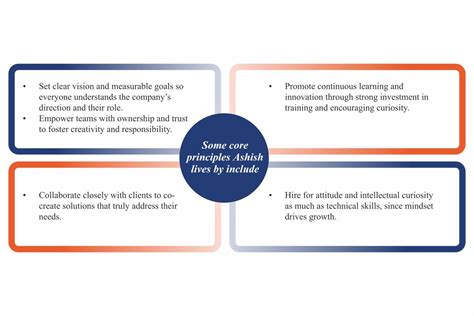 Ashish Baghel Ai Leader In Business Data Nucleusteq Nuodata The Enterprise World