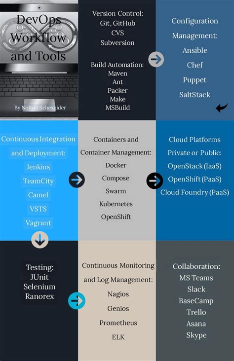 This Is A Poster I Created Describing Devops Workflow And Some Common