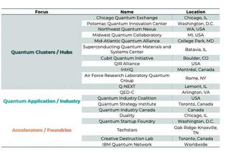 Key Stakeholders And Initiatives Shaping The Quantum Computing