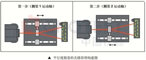 Cnc Knowledge Laser Interferometer A Precision Measuring Tool For The Parallelism And