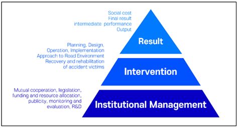 Structure Of Forming Road Safety Club In Jss1
