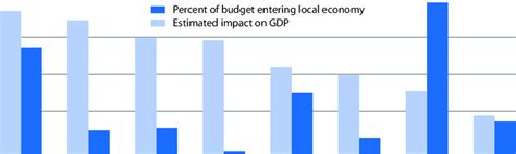 1 How Much Of The Uns Dpko Operating Budget Enters Host Economies
