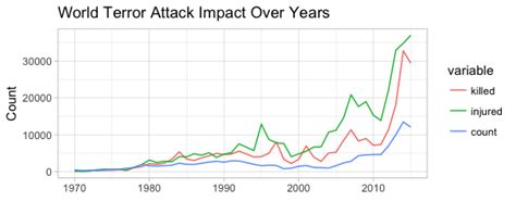 Global Terrorism Database 1970 2015 Descriptive Data Visualization Elvin Ouyangs Blog