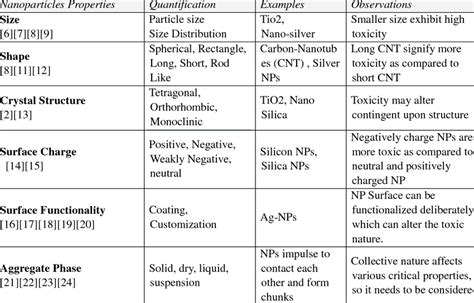 Physicochemical Properties Affecting Toxicity Download Table