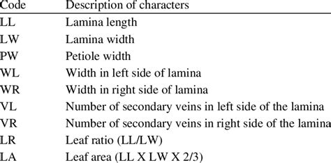 Parameters Of Leaf Morphometric Measurements Used In The Analysis Download Table