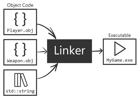 C Compilation Pipeline How Source Code Becomes Machine Code A