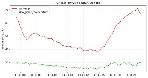 Timeseries — Synopticpy 2024110 Documentation
