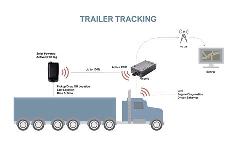 Need To Monitor And Track Your Trailers
