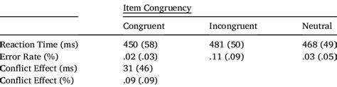 Summary Of Simon Task Performance By Item Congruency Condition