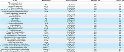 Nucleosides With Potential Type Ii Misidentification Mass Analogs