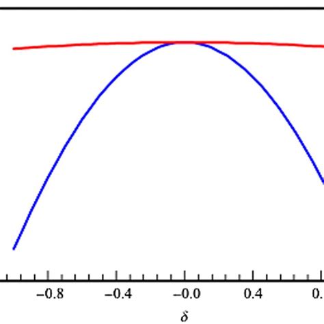 The Correlation Function γðx Þ For The Original Image Pair Red And