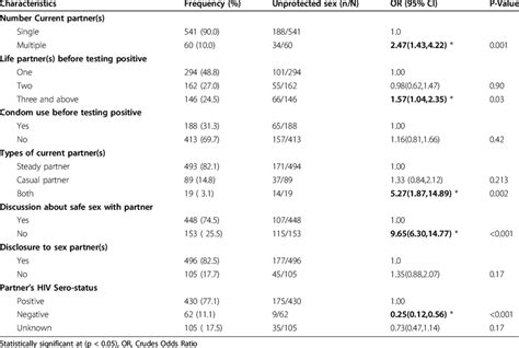 Sexual Partner Relationship Characteristics Among Respondents On Art In