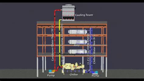How A Chiller Cooling Tower And Air Handling Unit Work Together The