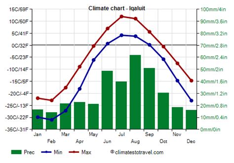 Iqaluit Climate Seasons Monthly Averages Climates To Travel