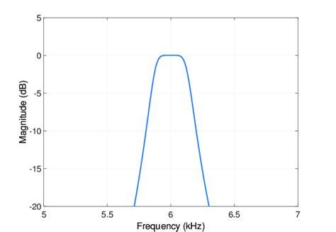 Frequency Response Floating Point Iir Filter Zoomed Image Download