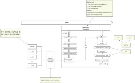 源码深度解析之 Spring Ioc 知乎