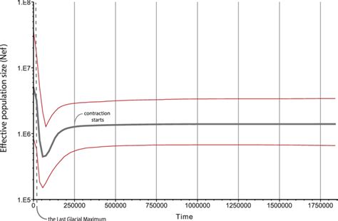 The Bayesian Skyline Plot For The Subalpine Warbler Complex Based On