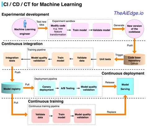 Damien Benveniste Phd On Linkedin Machinelearning Datascience