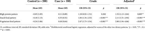 Conditional Logistic Regression Analysis Of Dietary Pattern Scores Download Scientific Diagram