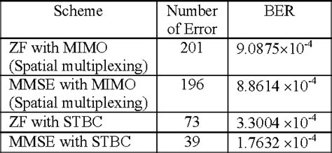 Table 1 From Encrypted Color Image Transmission In An Amplify And Forward Relaying Based Stbc