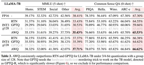 Fast And Small Llama 3 With Activation Aware Quantization Awq
