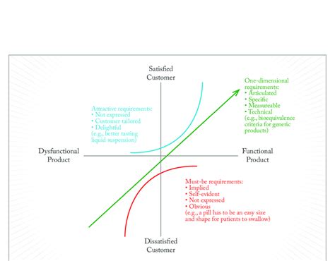 A Typical Kano Model Download Scientific Diagram