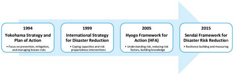 Evolution Of Drr Frameworks And Progress Toward The Sendai Framework